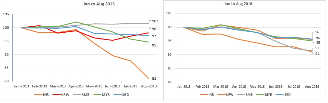 Truth about Rupee decline and why 2018 is different from 2013 – My ...